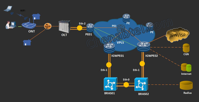 GPON Integration Scenarios – FVC::Telecom Network Services